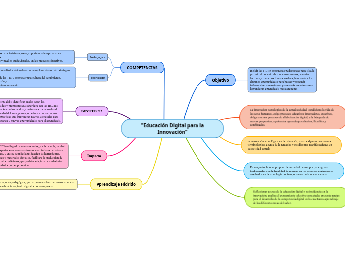 'Educación Digital para la Innovación' - Mind Map